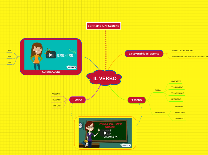 IL VERBO - Mind Map